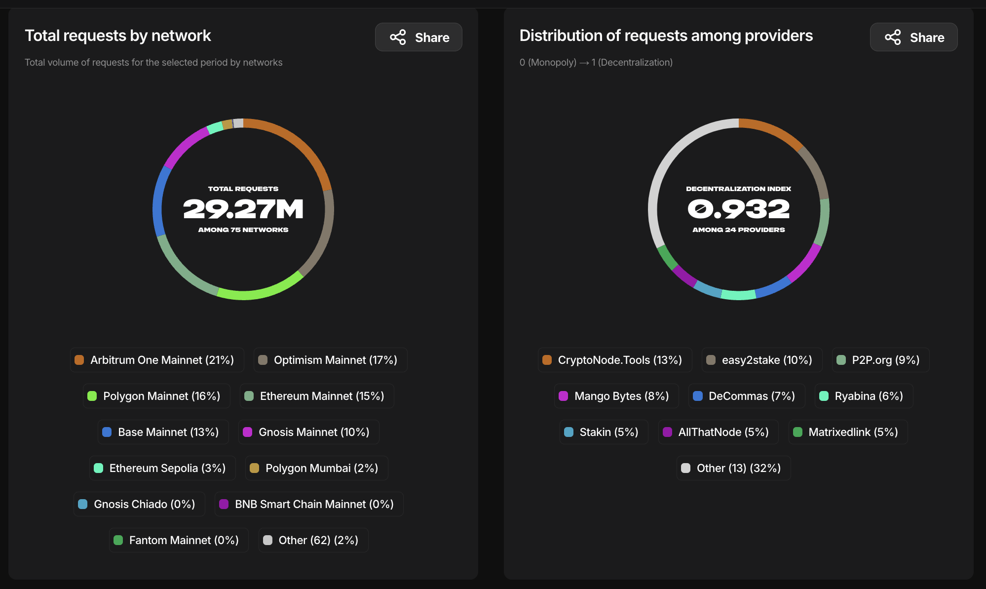 Product Update - RPC Statistics Dashboard v2